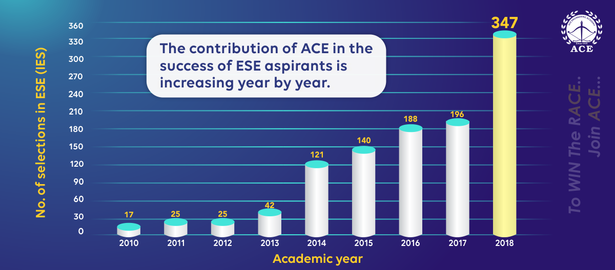 ACE Engineering Academy - Leading institute for ESE / GATE / PSUs - ACE ...