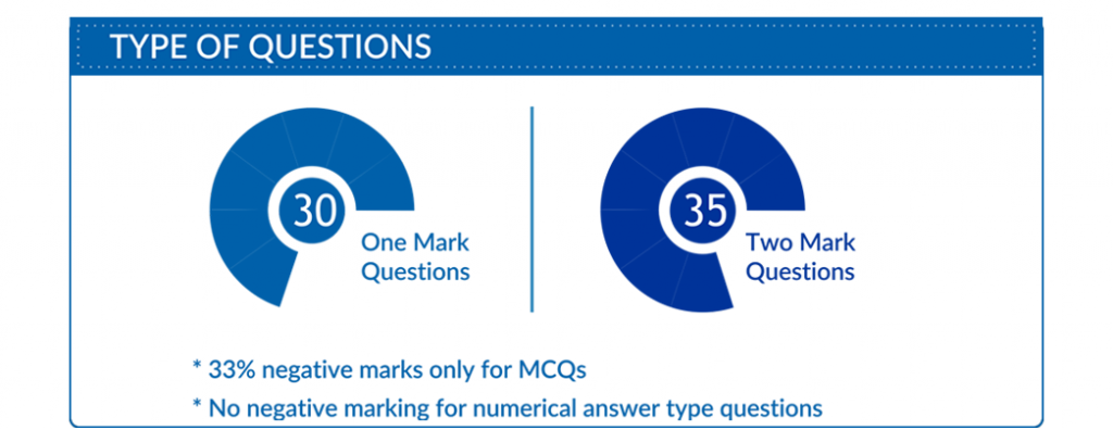 Learn What is Gate Exam, Eligibility criteria, Gate exam Pattern and ...
